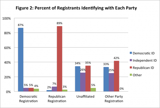 Party Identification, Party Registration, and “Unaffiliated” Voters ...