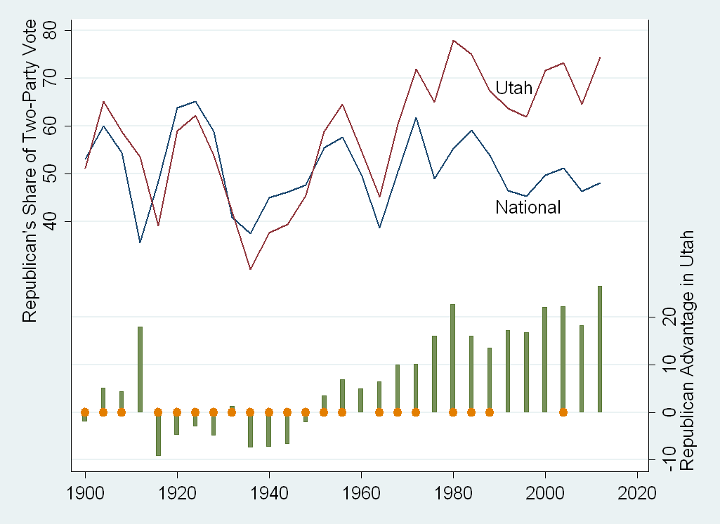 2012 was Utah’s most Republican-leaning presidential vote since ...
